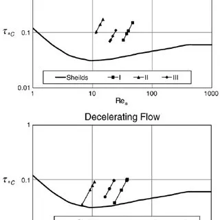 Análisis de Geotecnia Usando la Fórmula de Shields en Proyectos